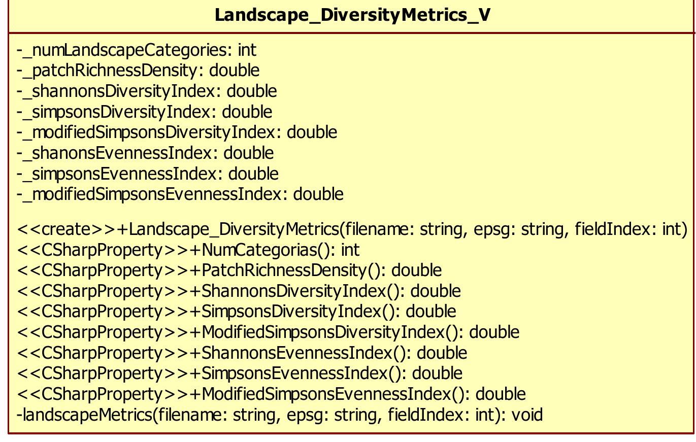 Uml class schema for calculating a metrics category. the