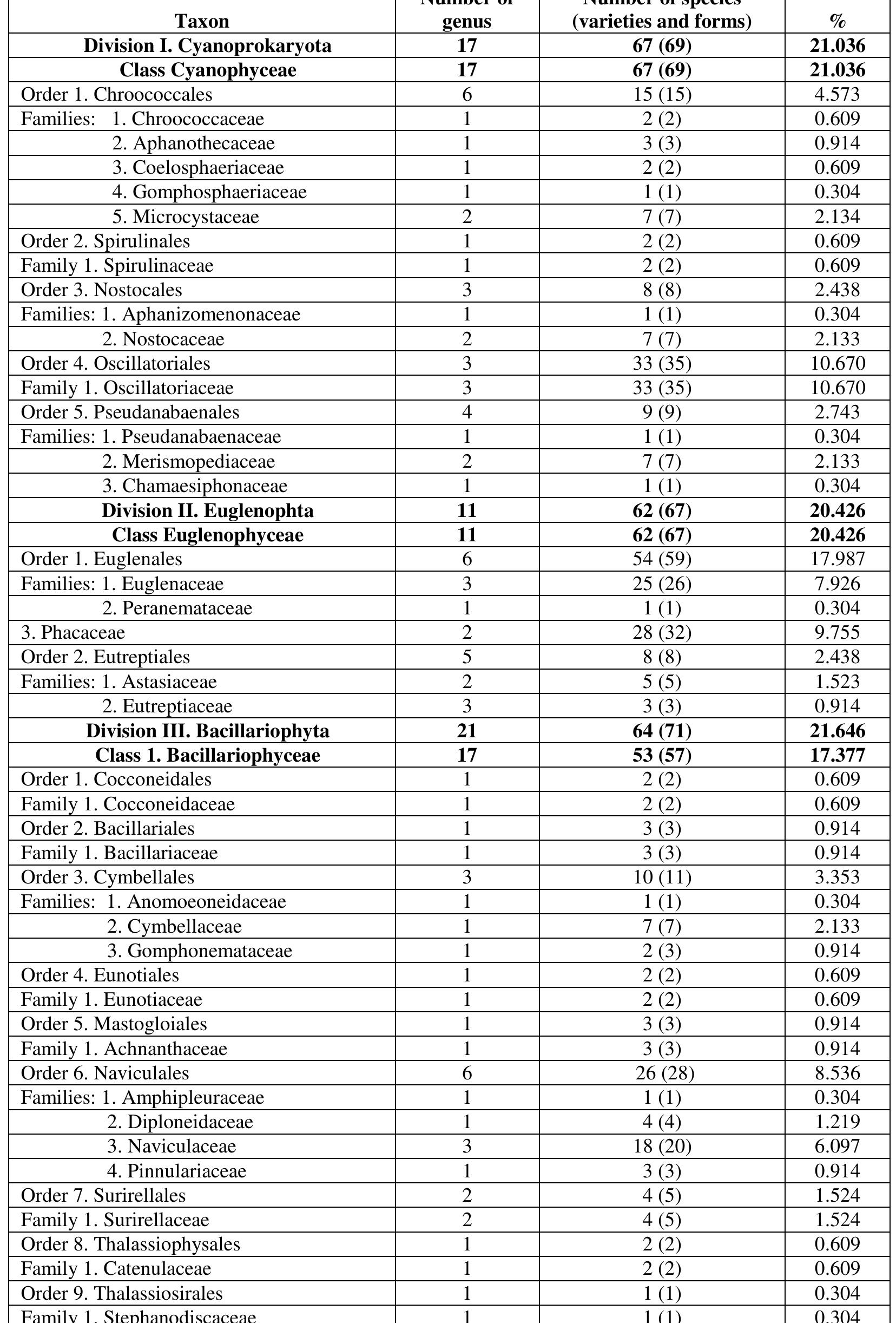 (1): systematic structure of algae found in tajan river