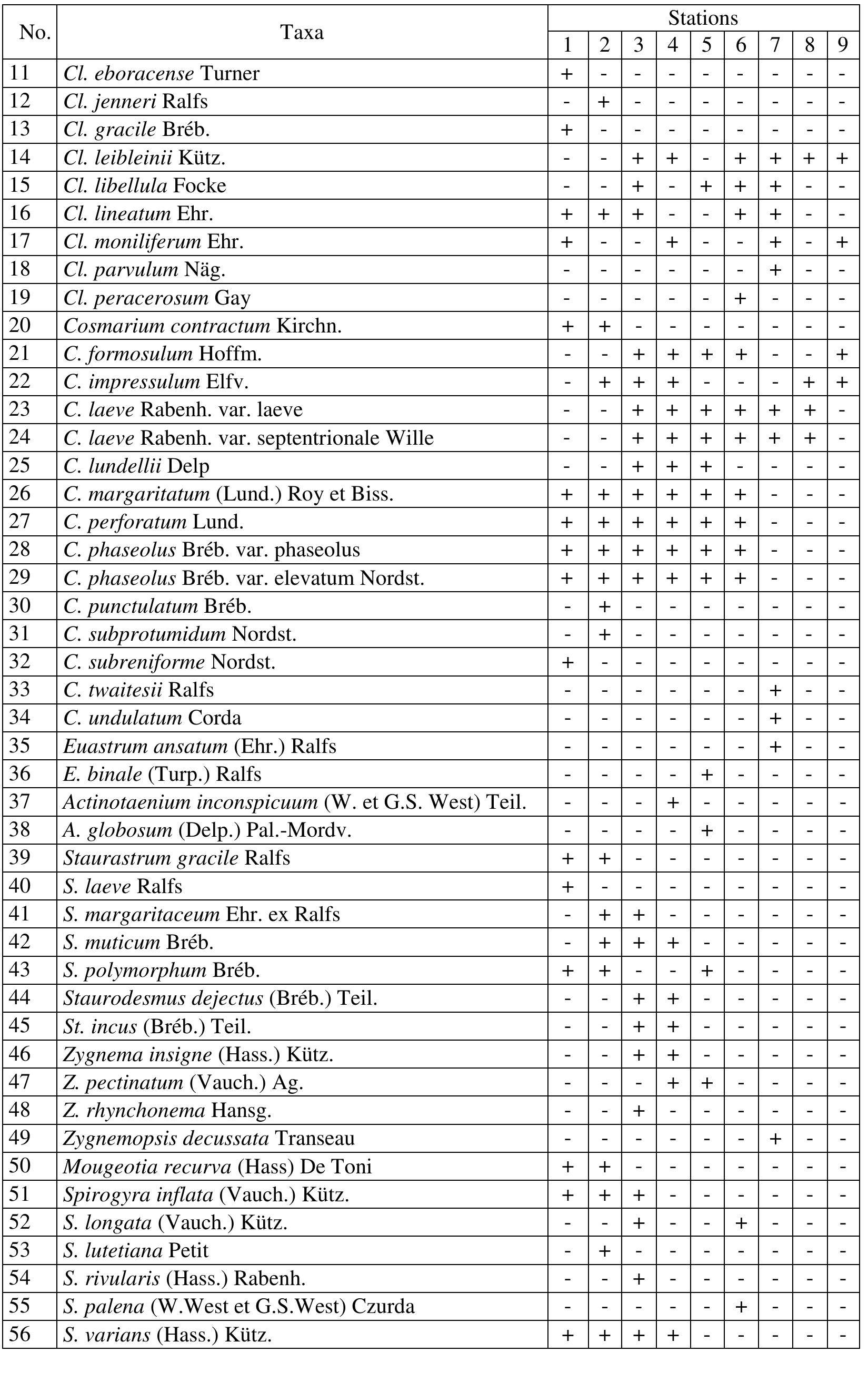 Table 15 - Biodiversity of Algae from the Tajan River Basin