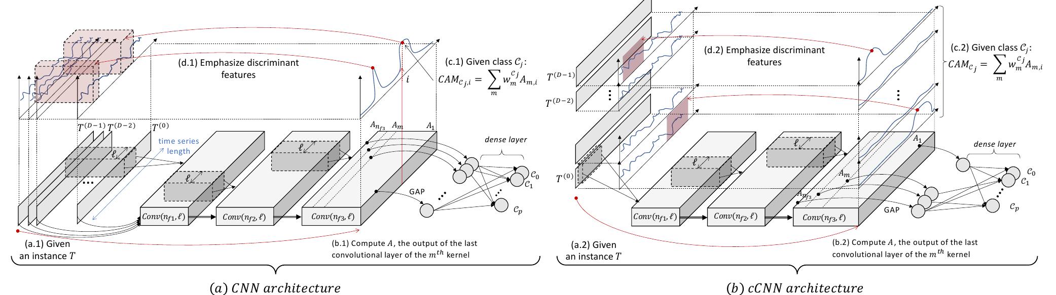 Illustration of class activation map for (a) cnn