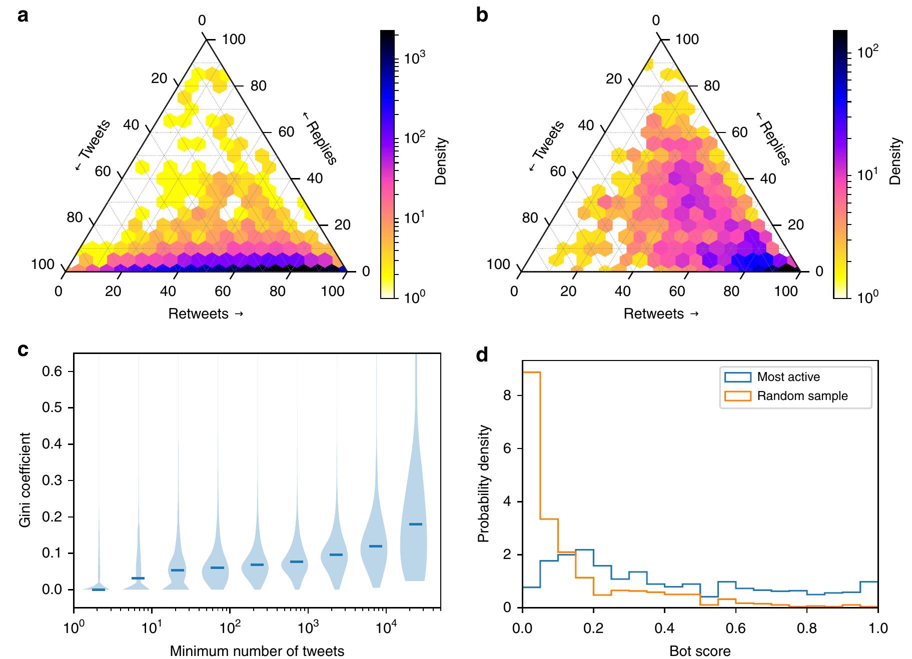 Anomalies. the distribution of types of tweet spreading