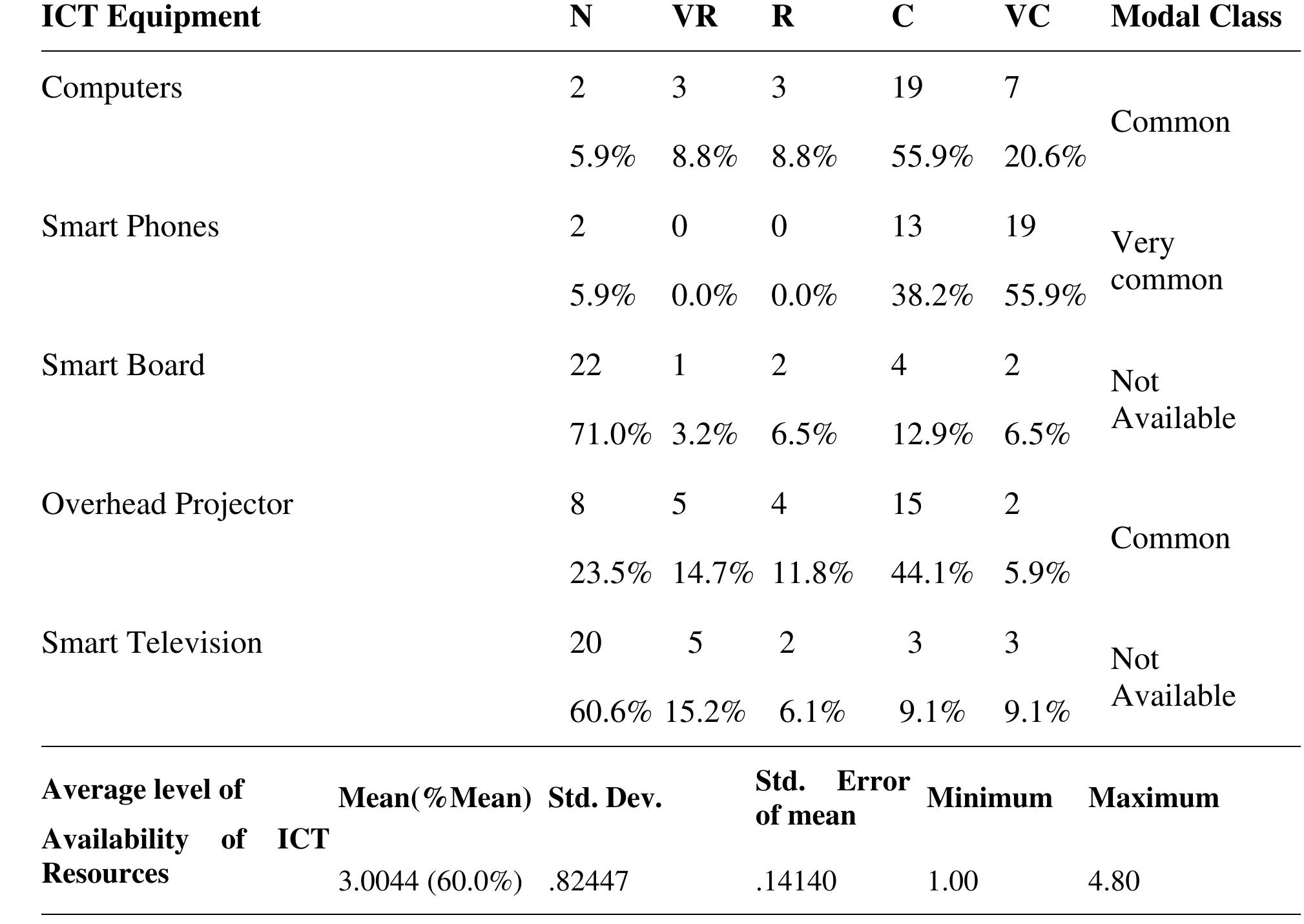 Types of ict teaching and learning resources. the table