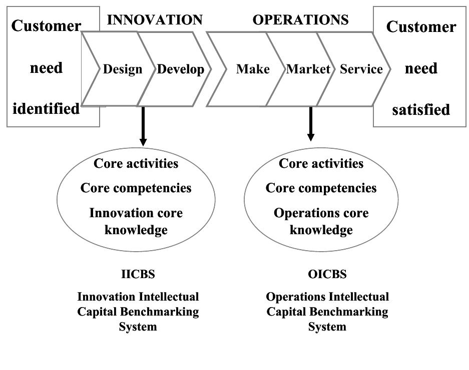 Business process value chain the operations process, which