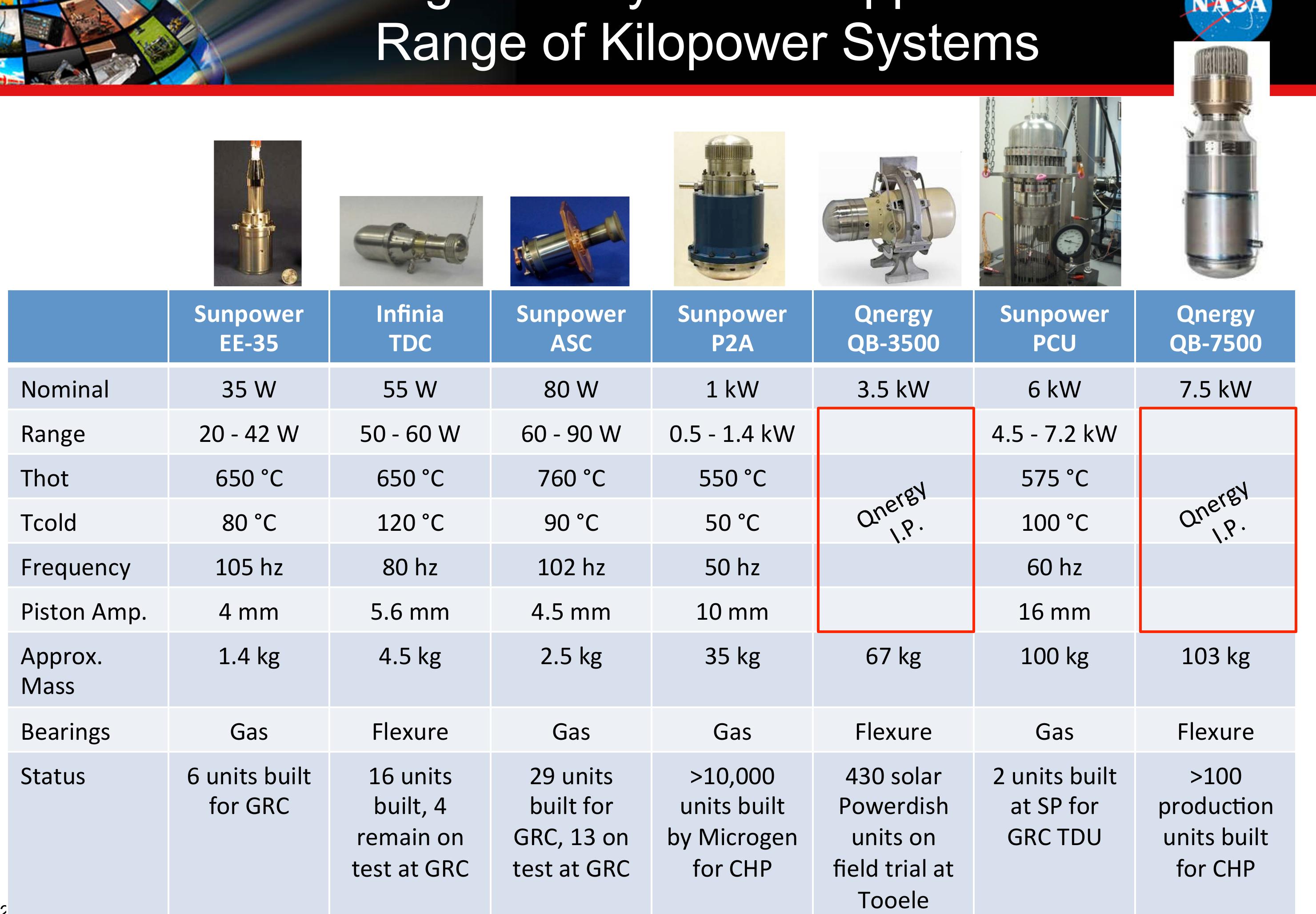 Figure 13 - Nuclear Systems Kilopower Overview