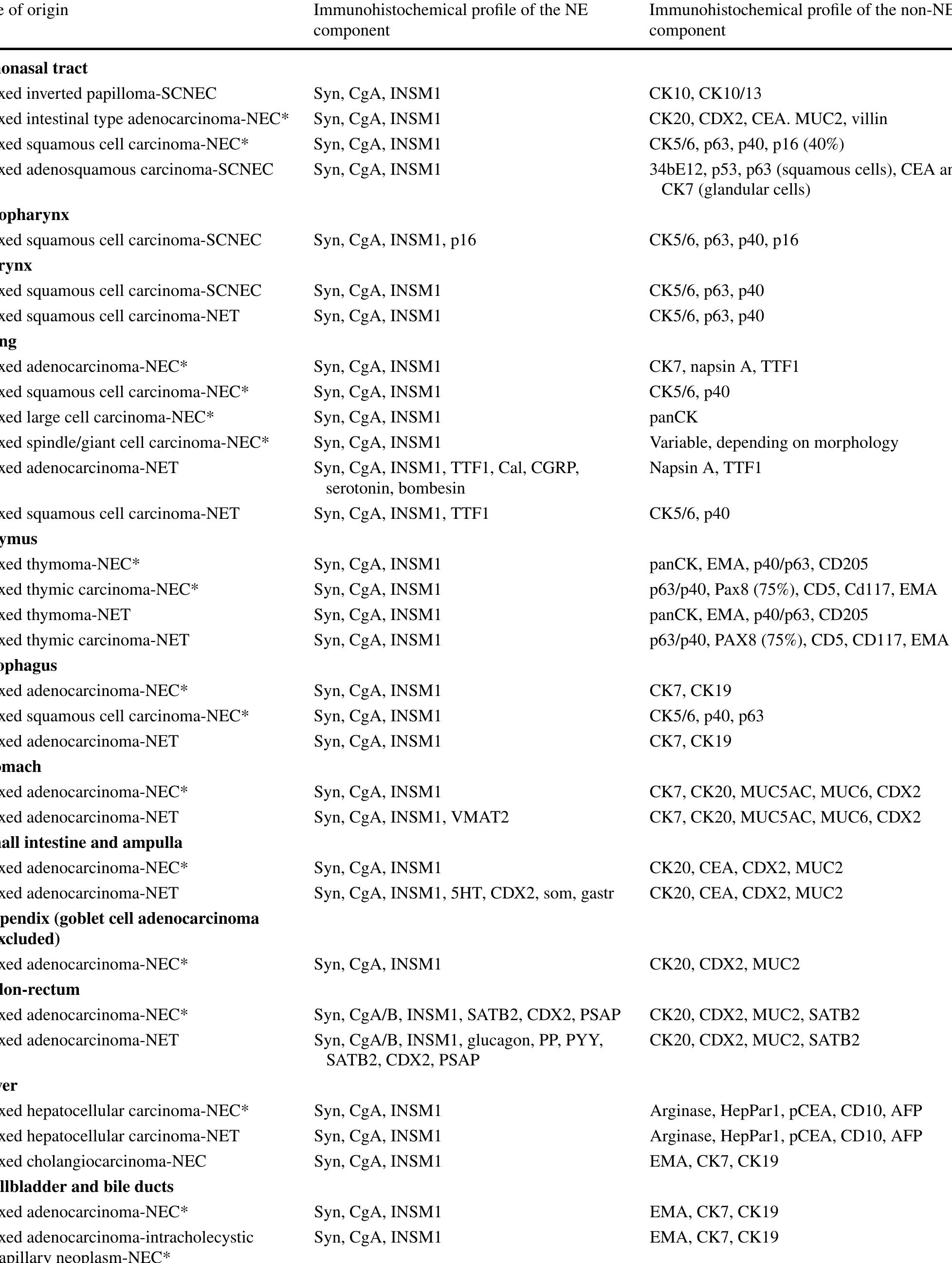 (PDF) Overview of the 2022 WHO Classification of Neuroendocrine Neoplasms