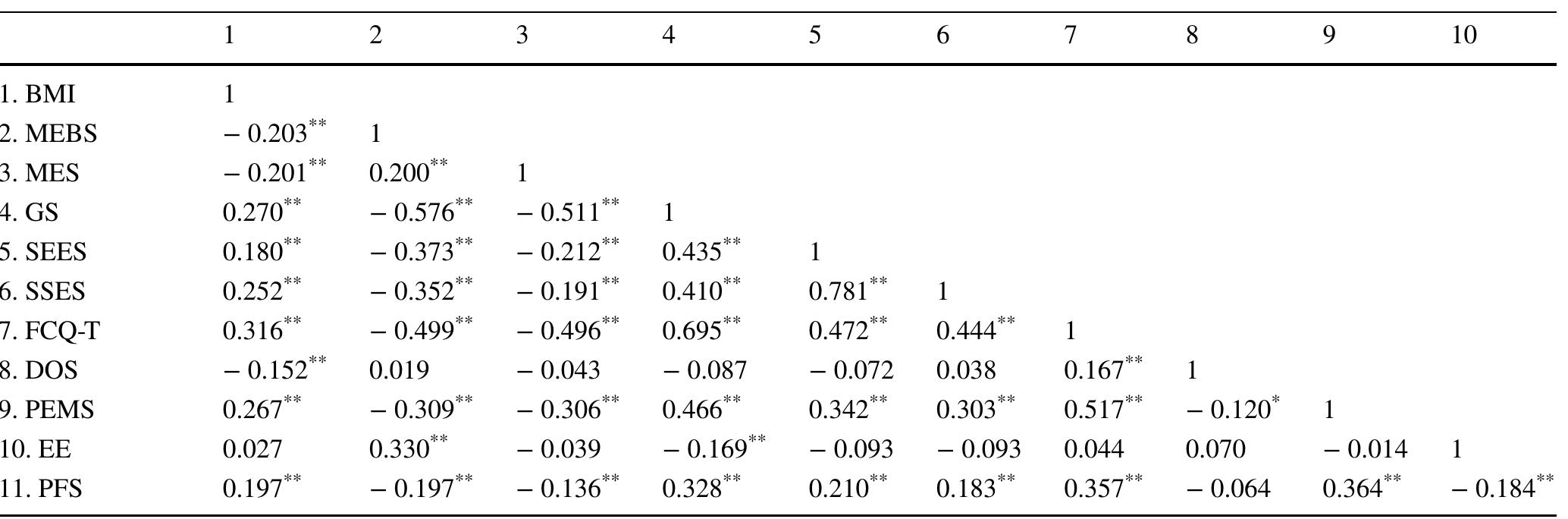 Body mass index=bmi; mindful eating behaviour scale=mebs;