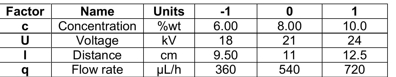Explanation of the code system the levels of the factors are
