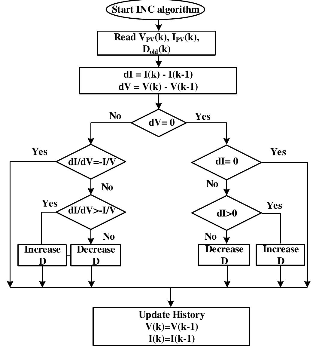 Flowchart for incremental conductance algorithm for mppt