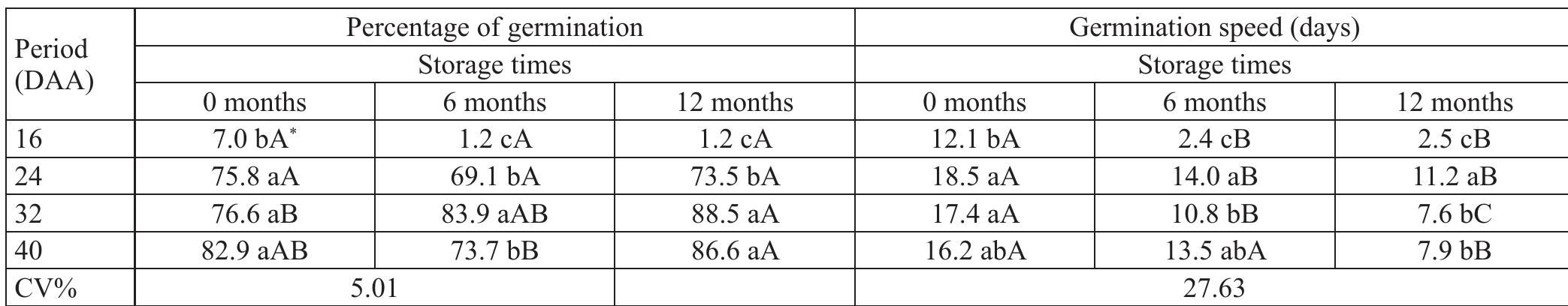 Means for germination percentage and germination speed at