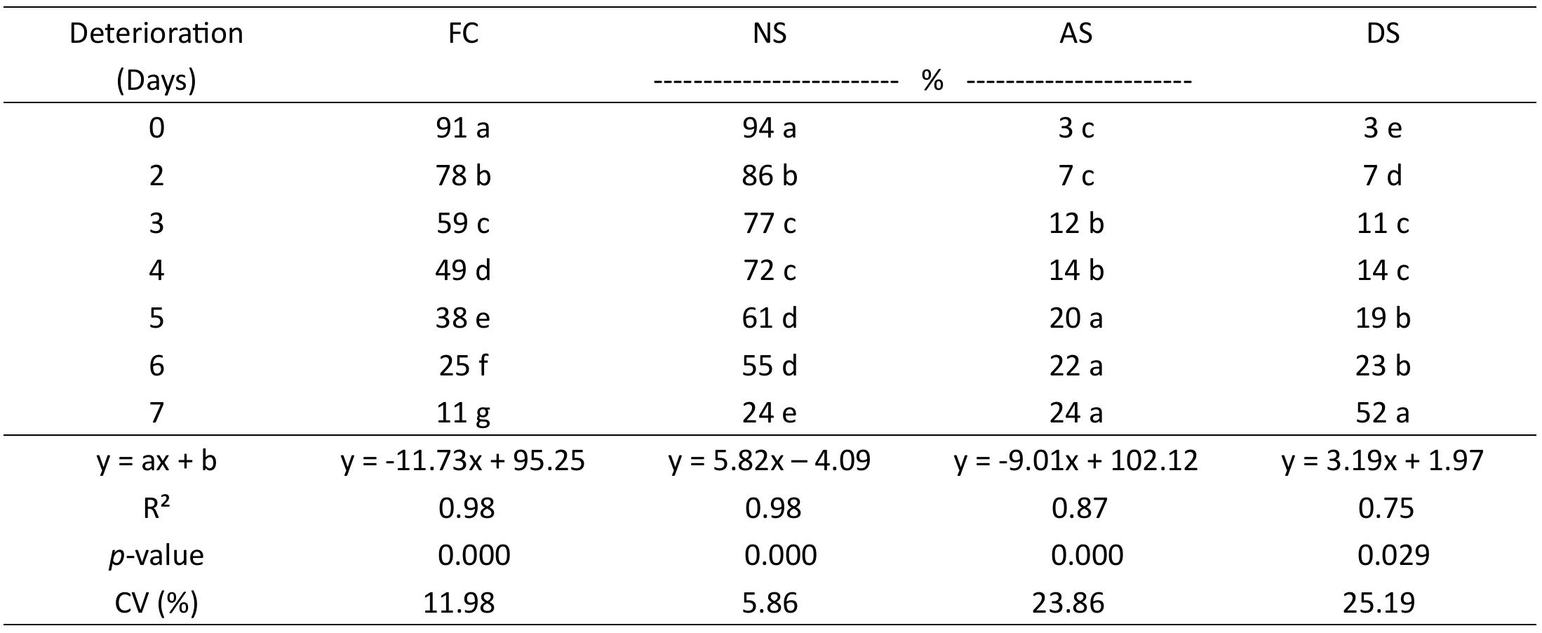 Means followed by the same letter in the column do not
