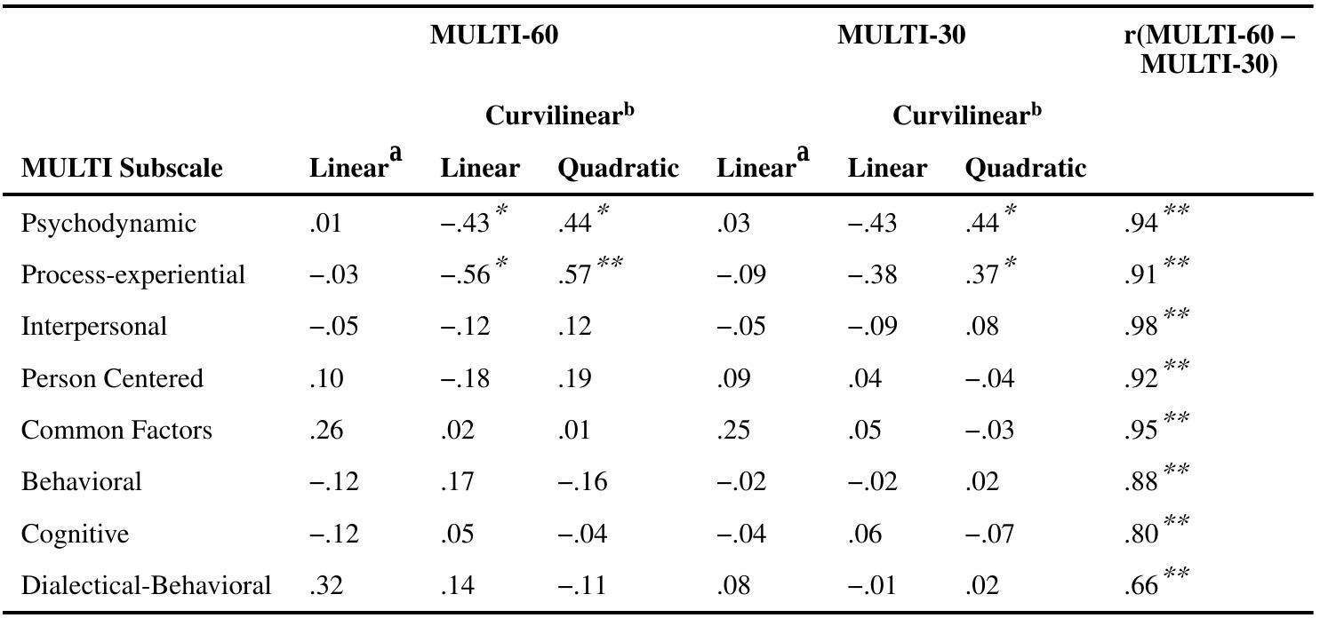 Hrsd = hamilton rating scale for depression. table includes