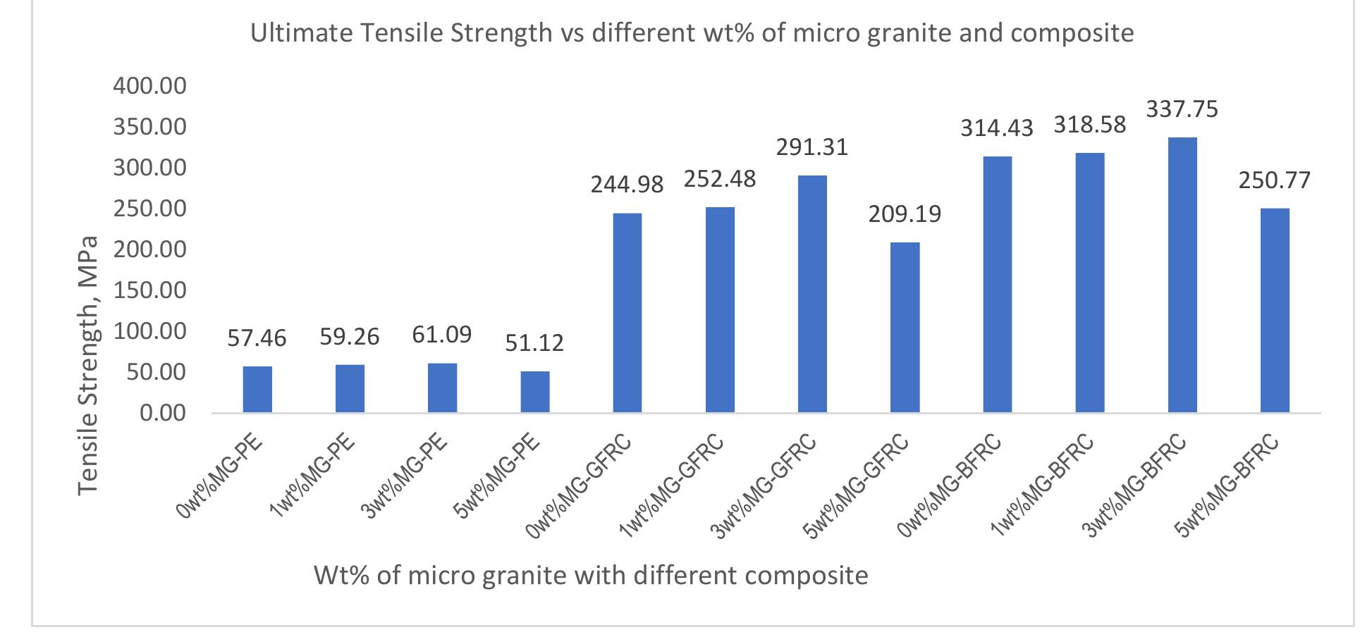 Tensile strength vs different wt% of micro granite and