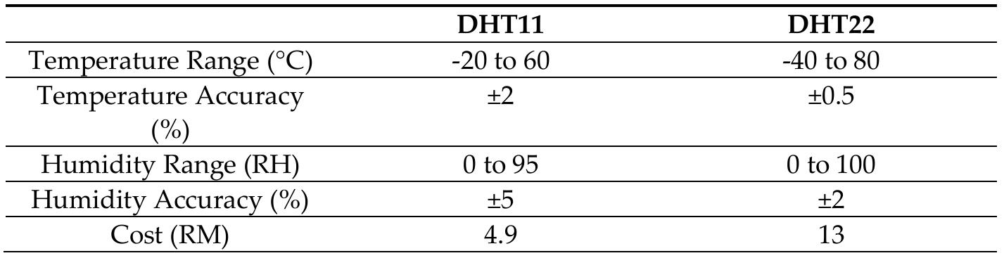 Comparison between dht11 and dht22. table 1 above shows the