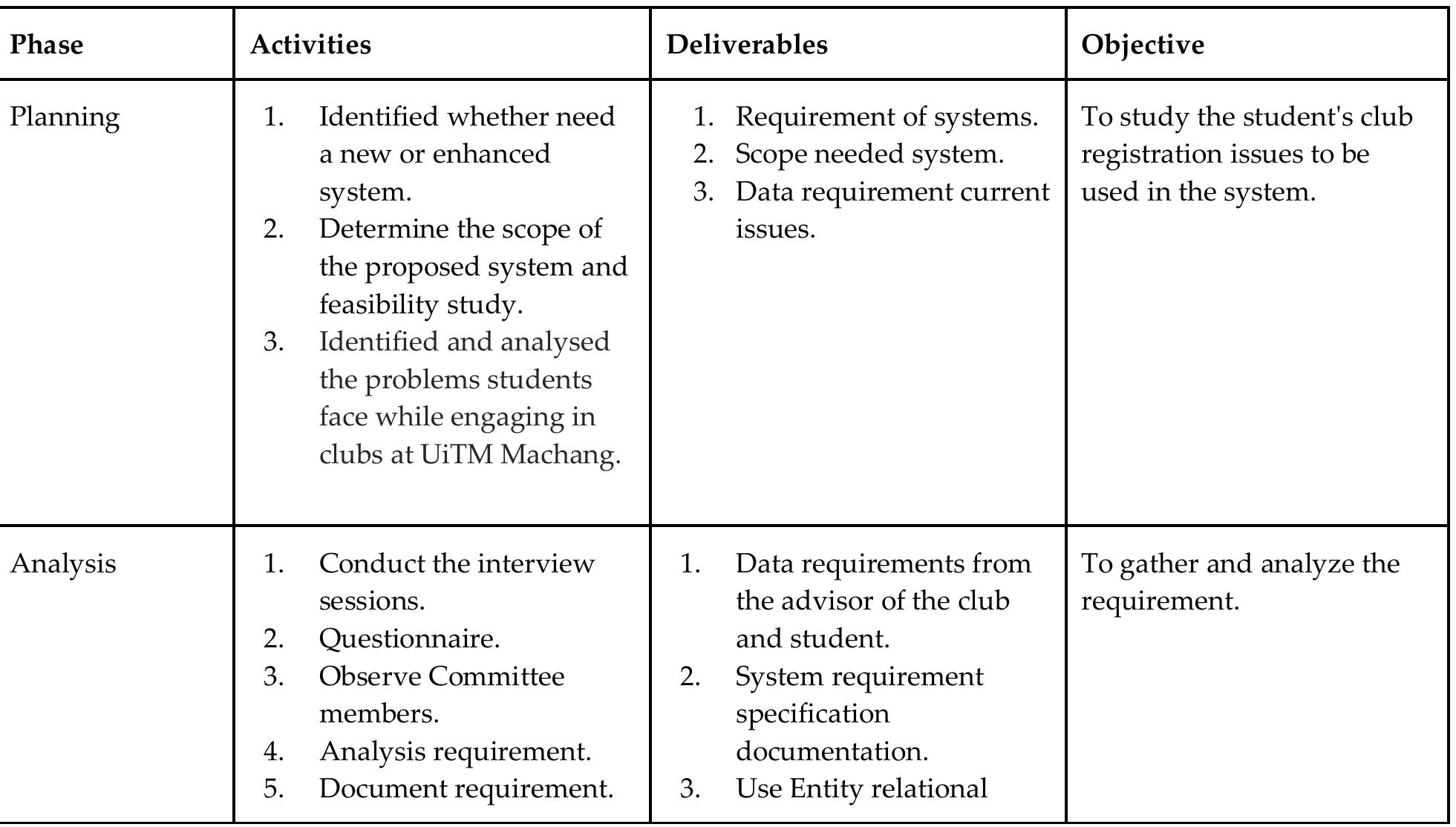 The sdlc phases, activities and deliverables of this system