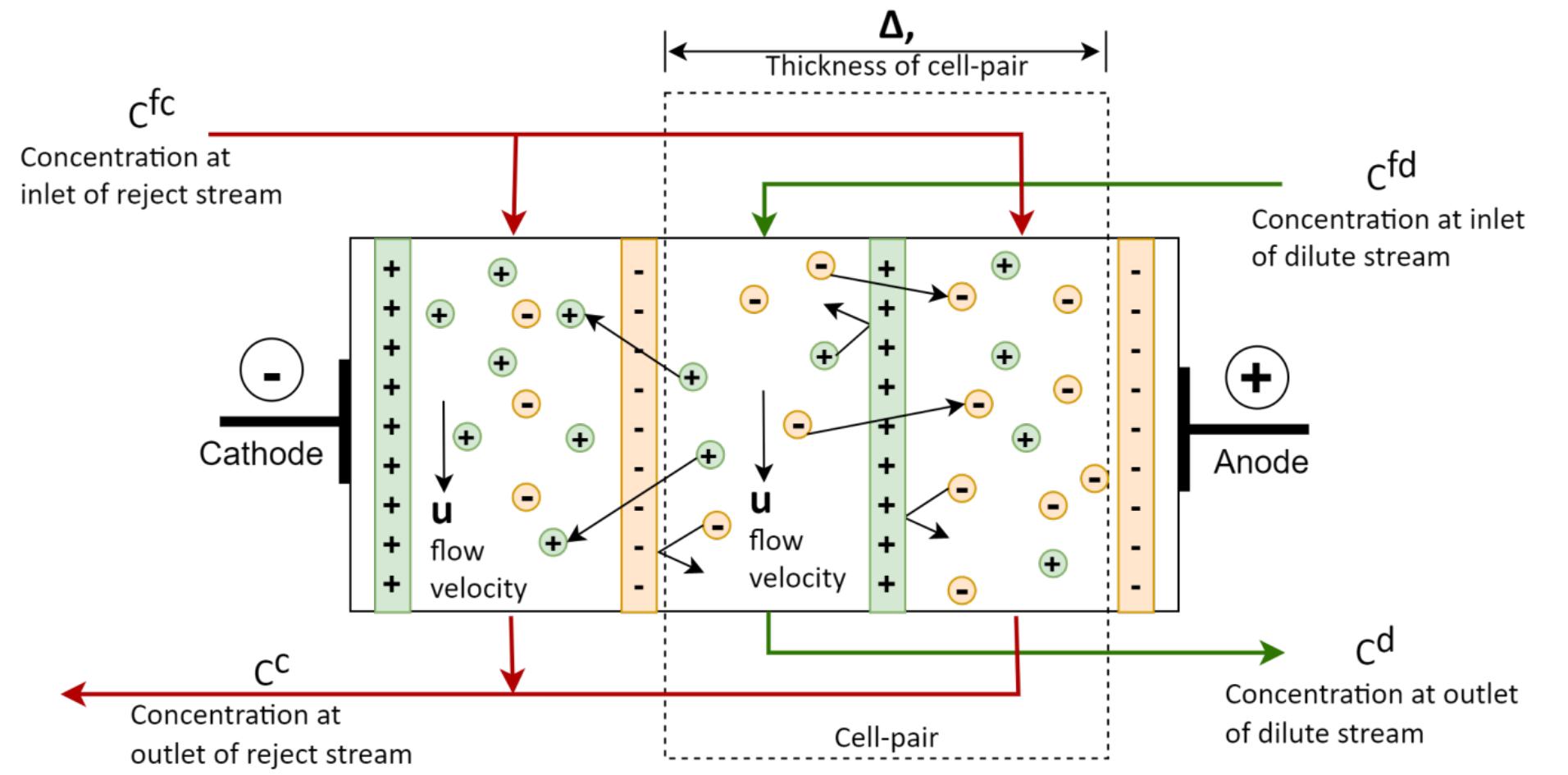 Typical electrodialysis stack layout with process variables.