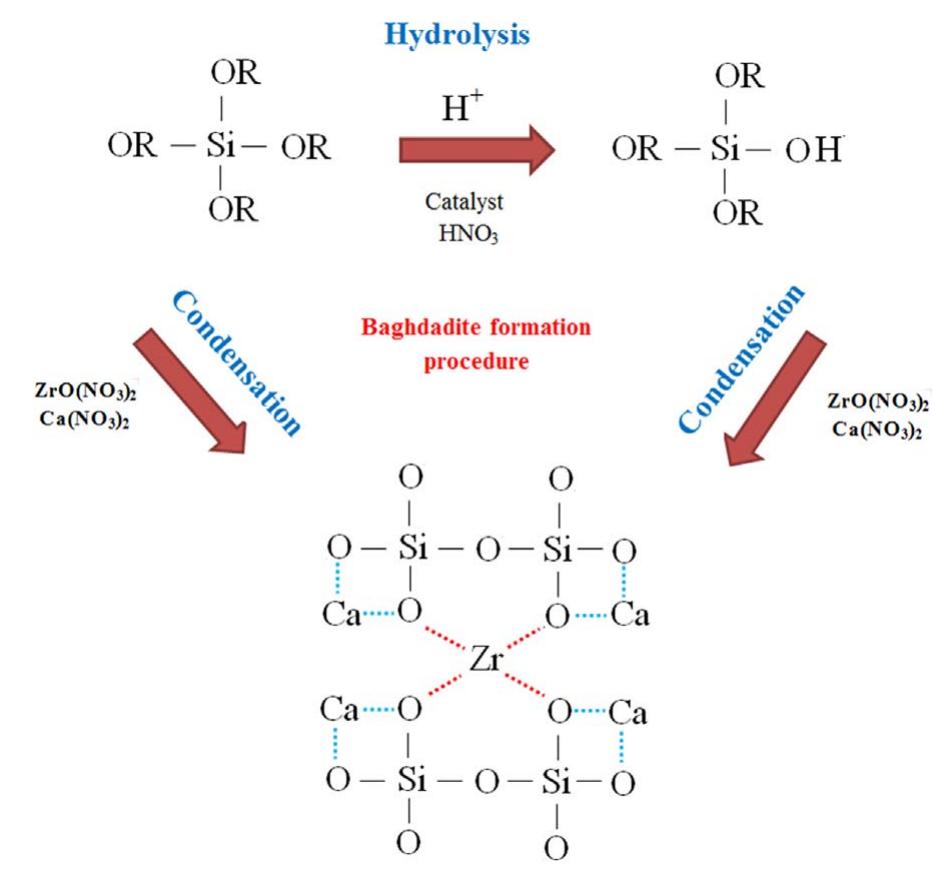 Schematic of baghdadite formation procedure.