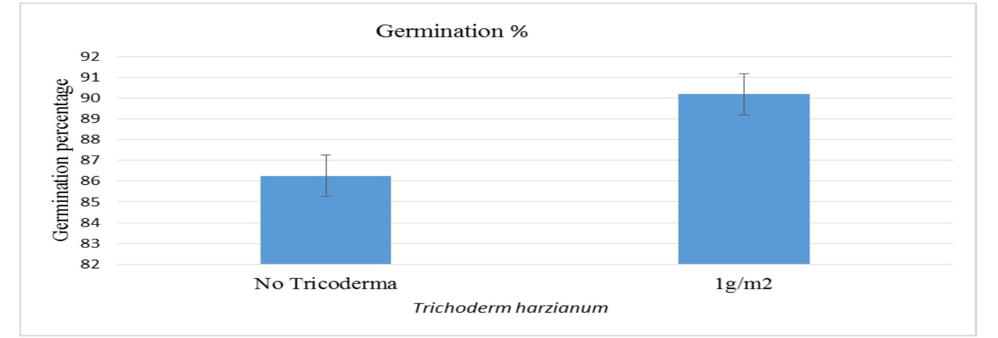 Trichoderma harzianum can improve germination of forage