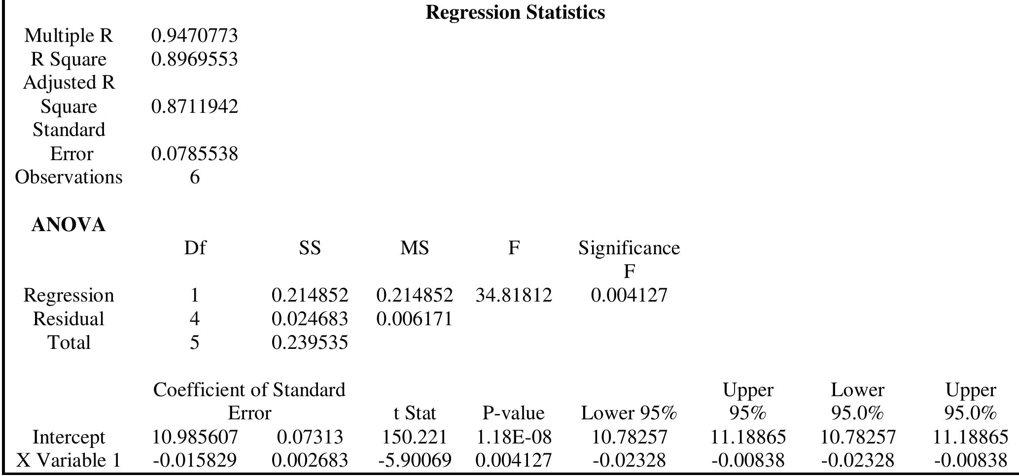 _3. linear regression statistics of the model developed