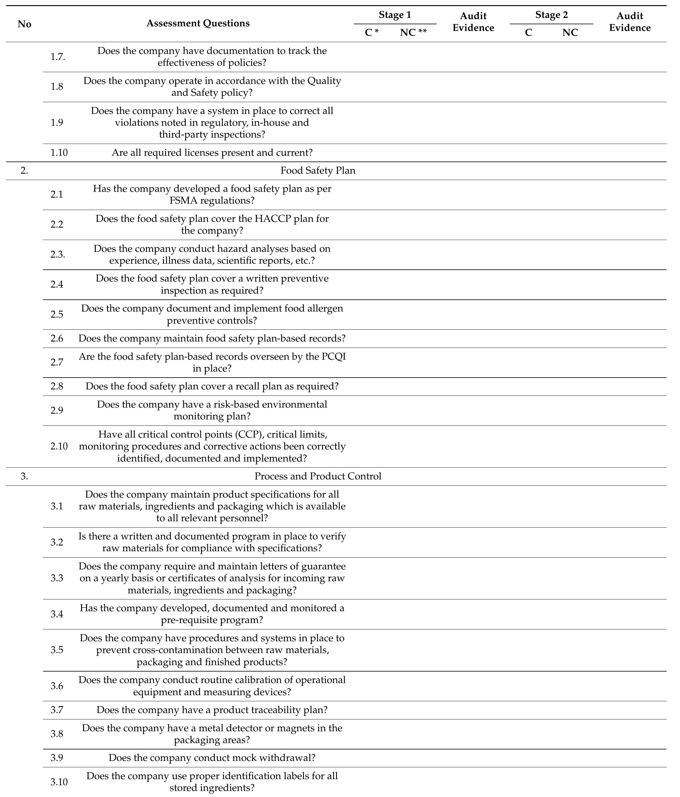 Table 2 - Assessing Food Safety Compliance in a Small-Scale