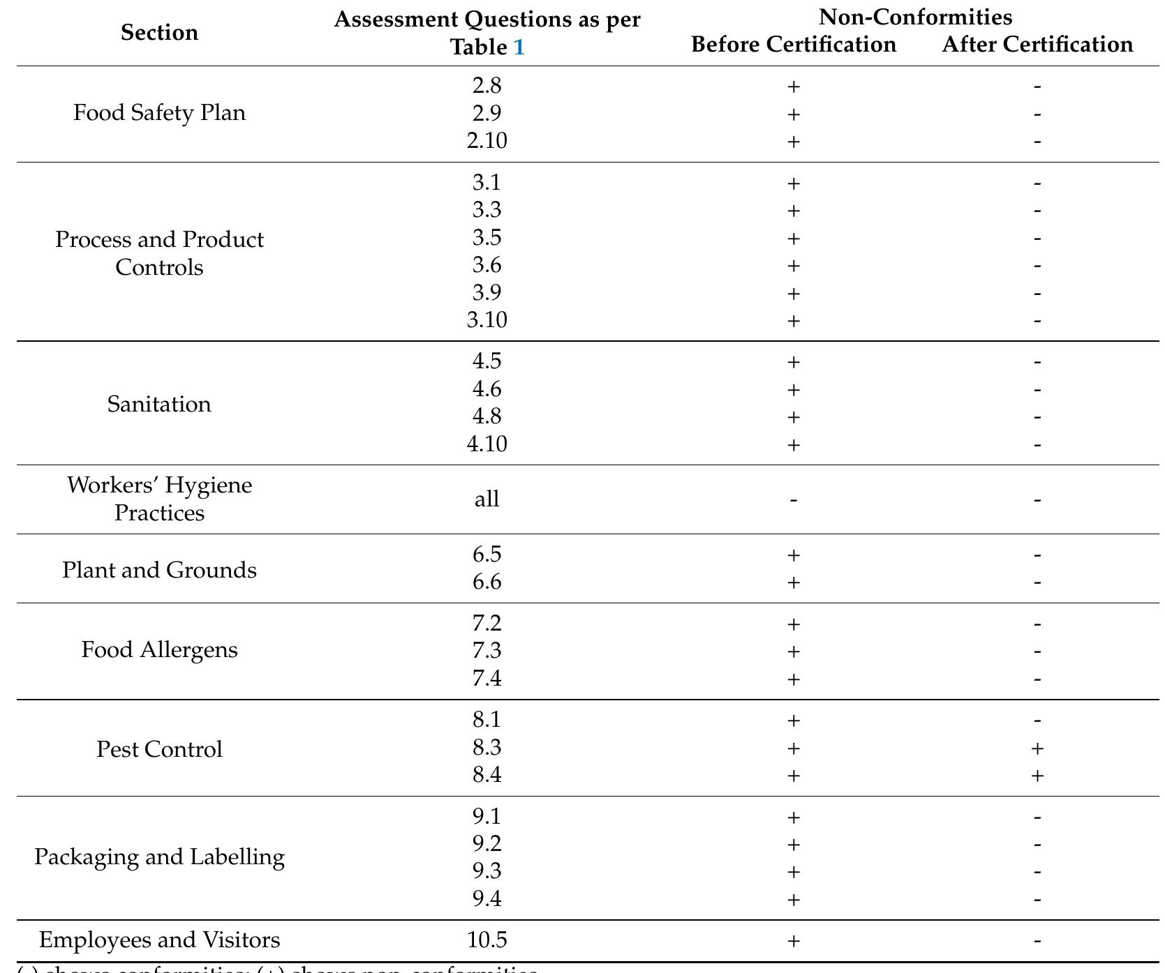Table 7 - Assessing Food Safety Compliance in a Small-Scale