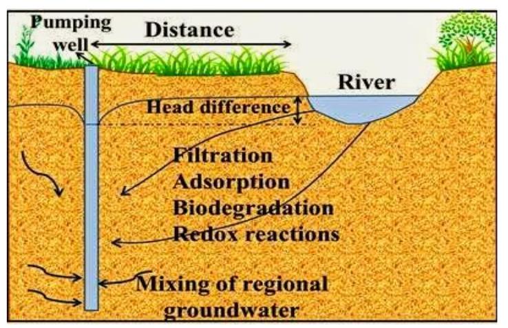 Method which is low cost and sustainable to improve the
