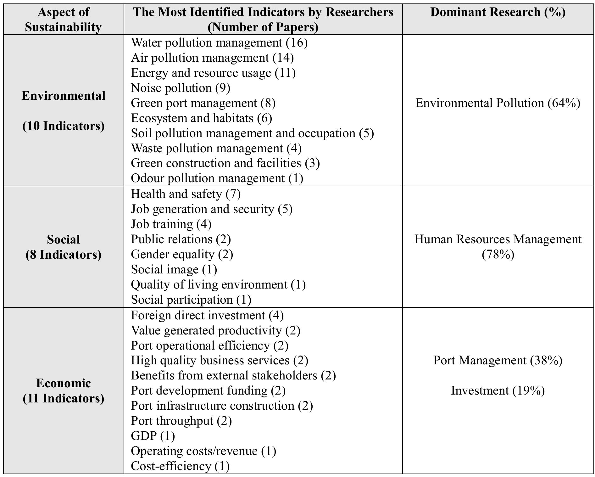 Literature classification of aspects of sustainability using