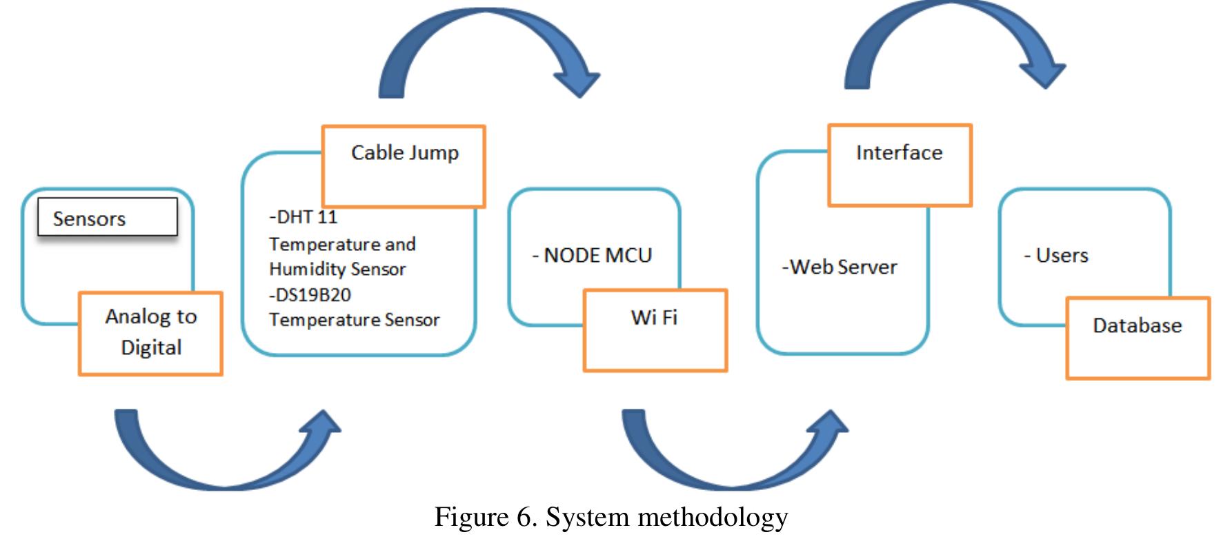 Block diagram of iot based prototype system developed in the