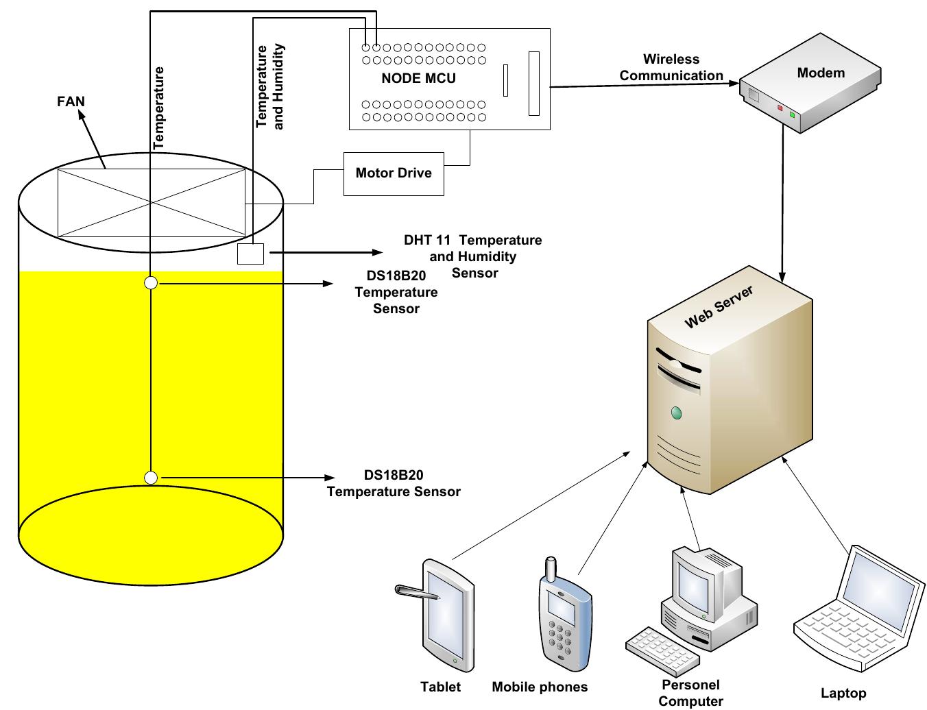 Block diagram of iot based prototype system