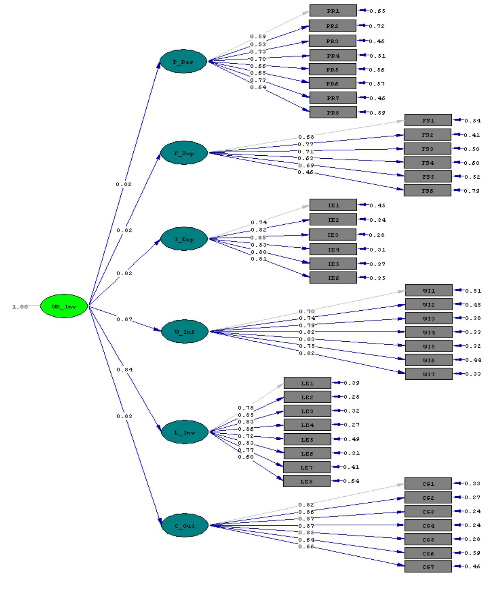 (PDF) The Work Readiness Inventory