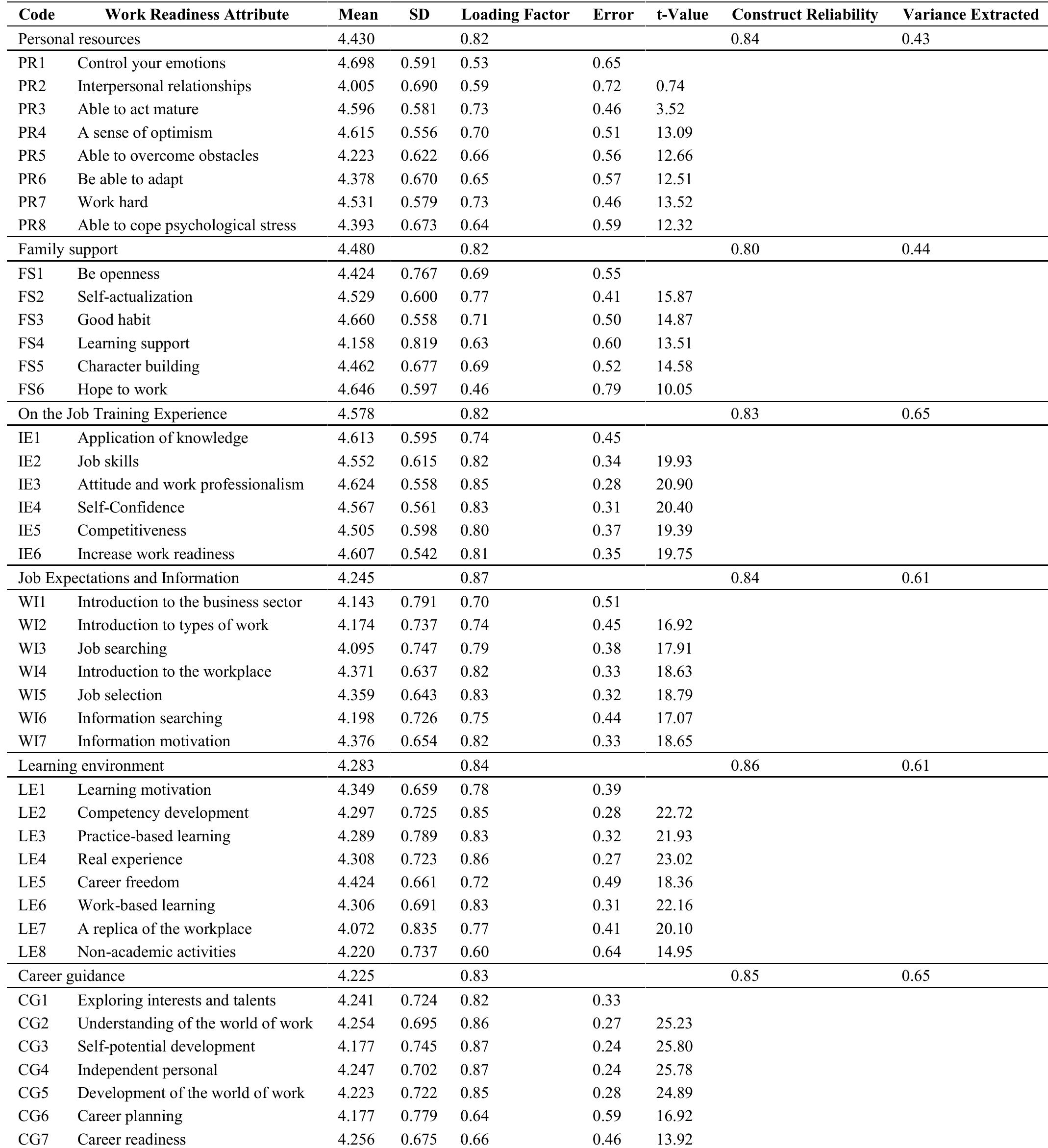 (PDF) The Work Readiness Inventory