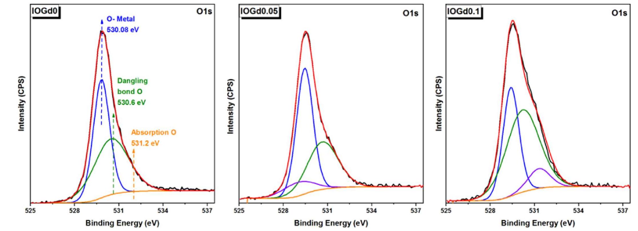 Xps spectra of o 1s for all investigated samples of