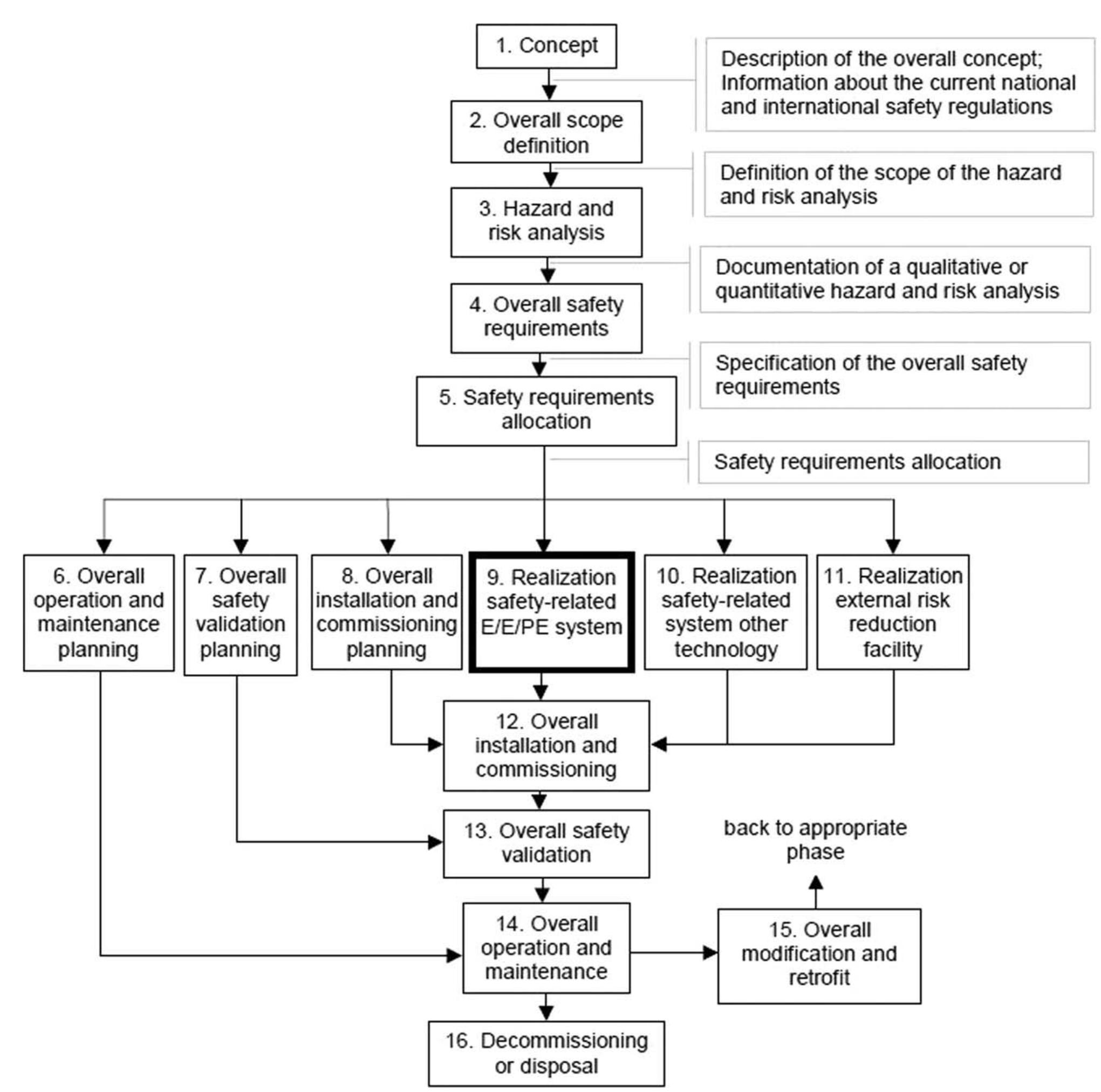 Overall safety life cycle (adapted from iec 61508, 2003).2°