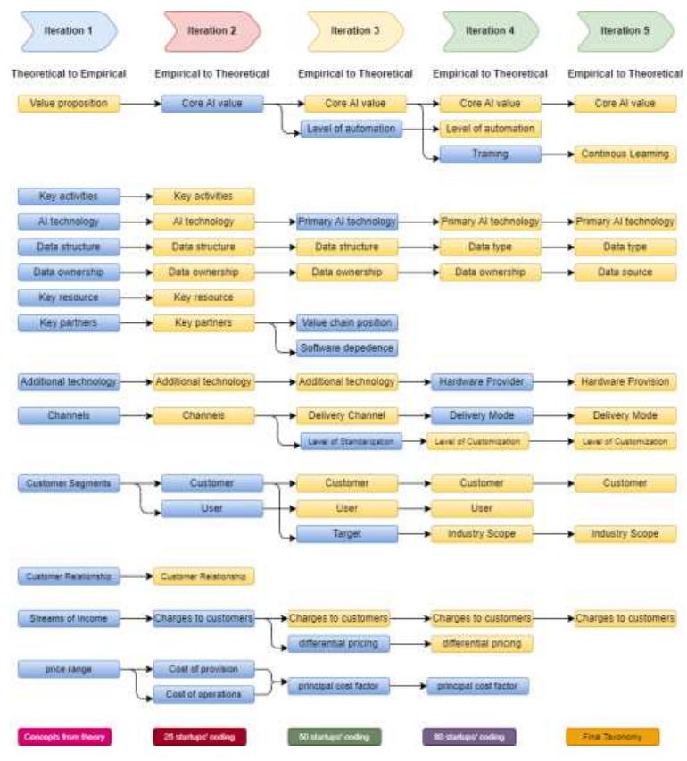 Picture 1. dimensions for a business model taxonomy are