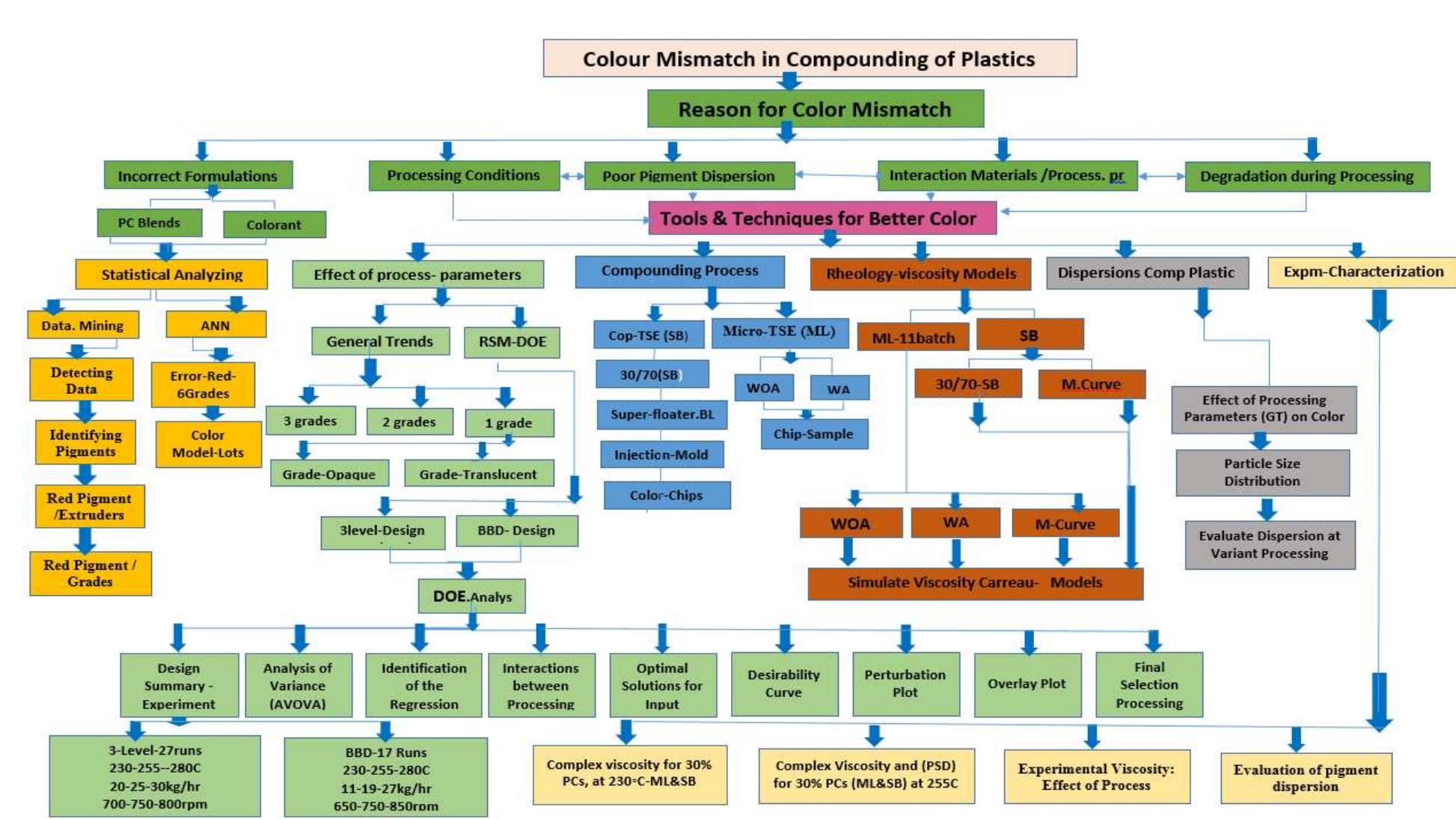1. overall flow chart for colour mismatch analysis of the