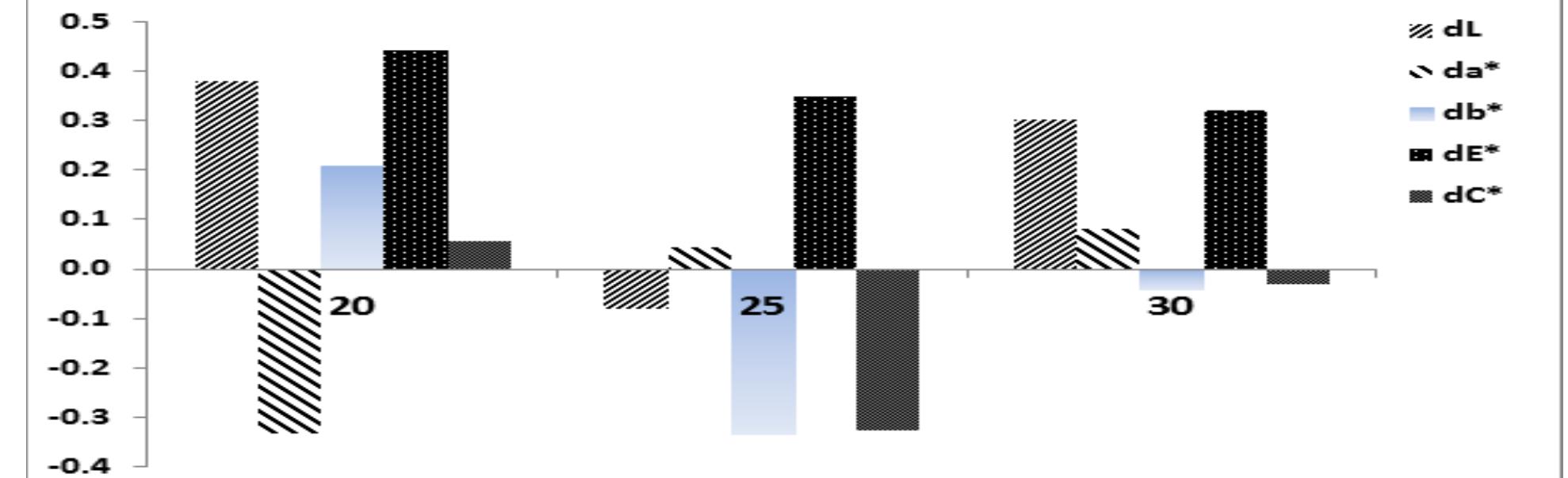 46. cielab colour differences at various feed rates: 20, 25,