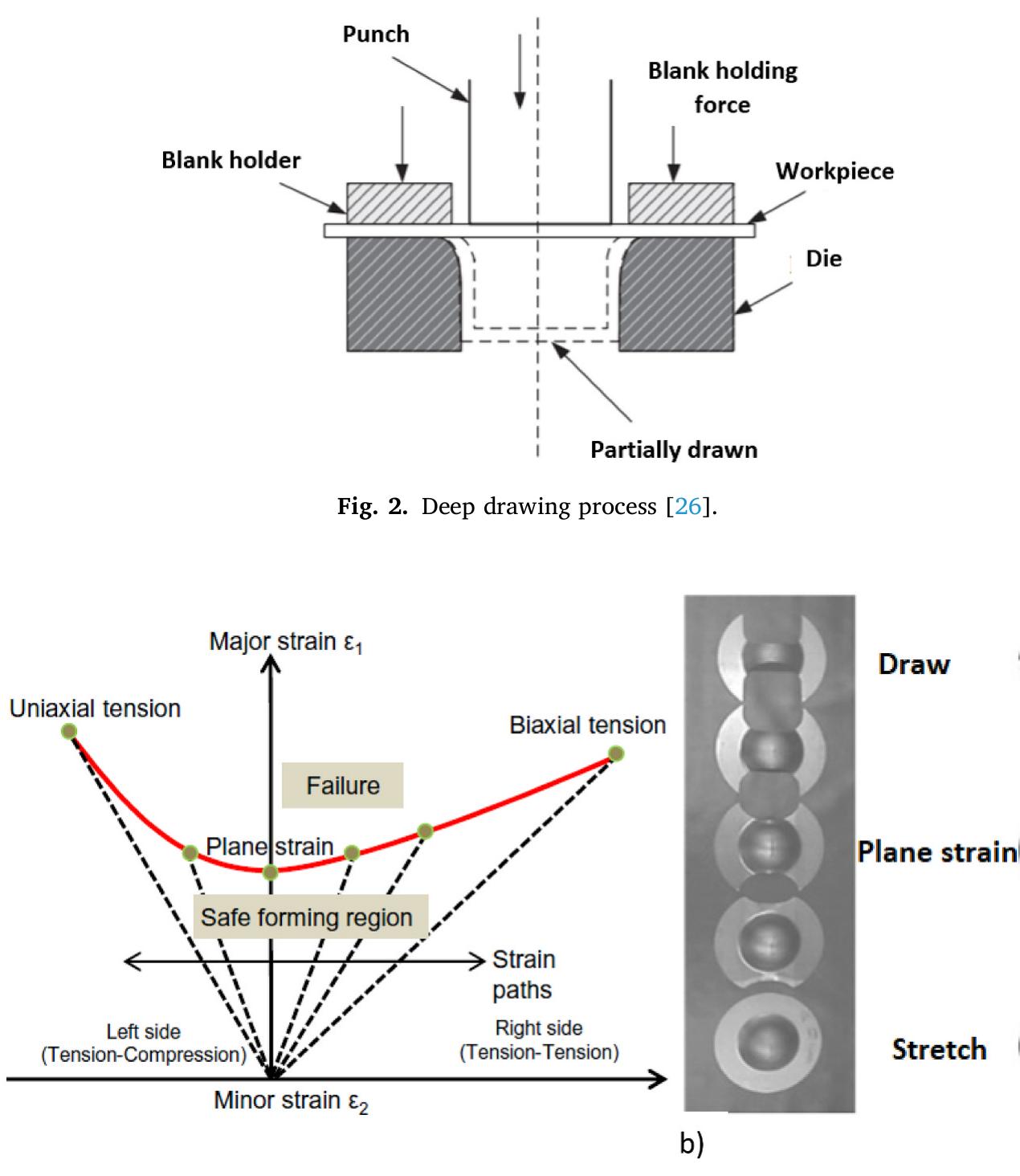 A) forming limit diagram [27] and b) specimens using to