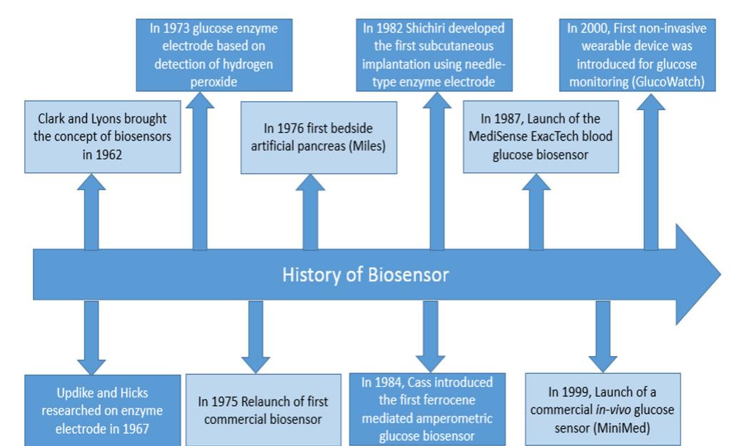 Timeline of biosensor