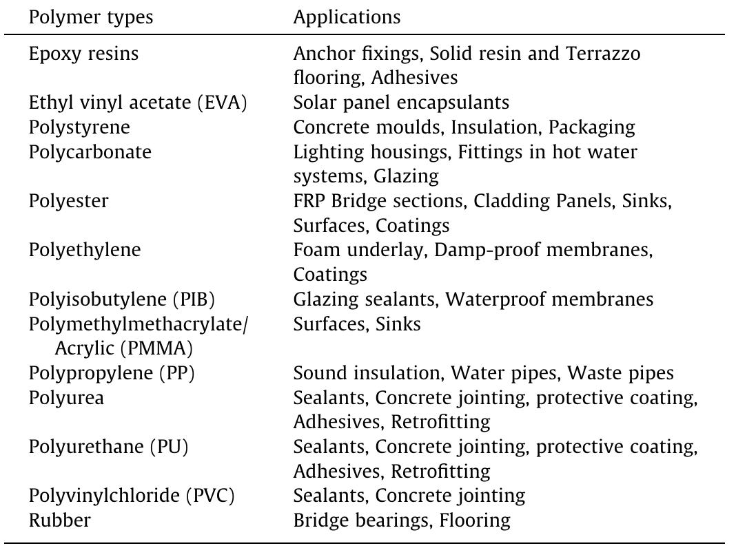 Types of most commonly used polymer and their applications.