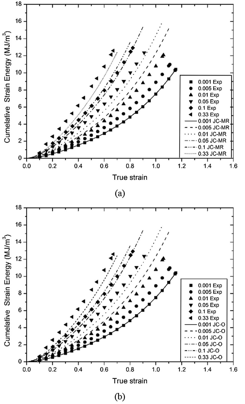 Comparison of modified johnson-cook hyperelastic models with