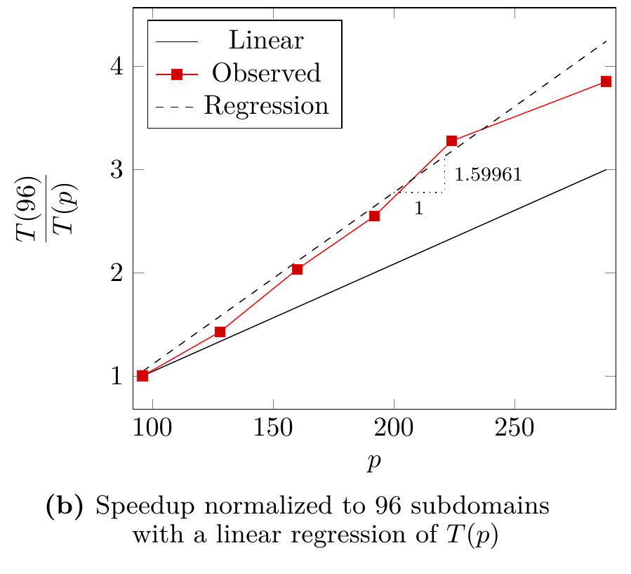 Figure 7 - High performance domain decomposition methods on