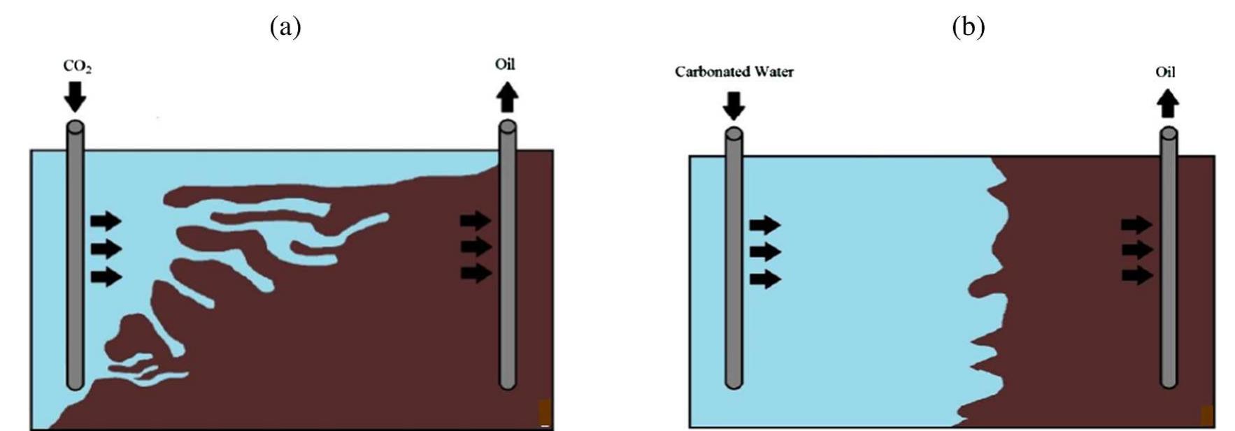 (PDF) Comprehensive review of carbonated water injection for enhanced ...