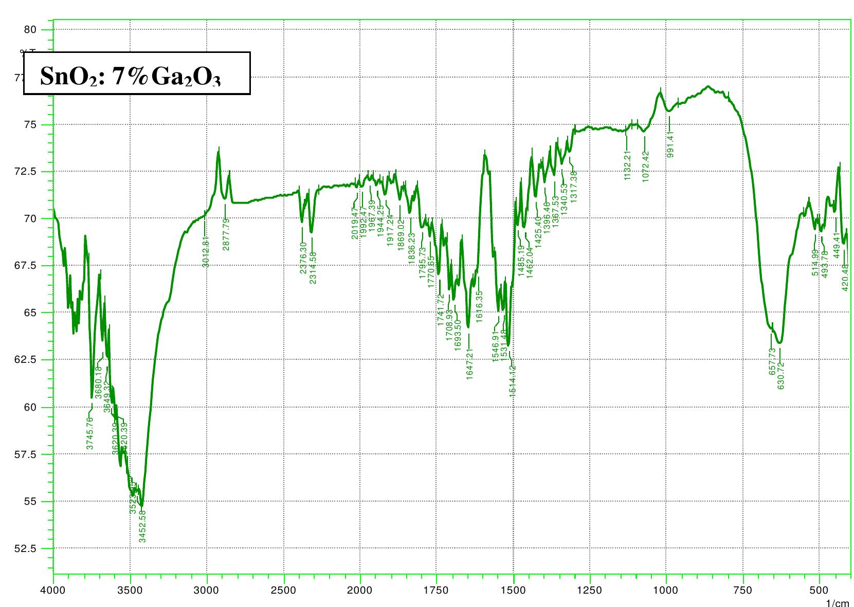 Ftir spectrum of sno2:7%gazo;3 thin films figure 4: ftir