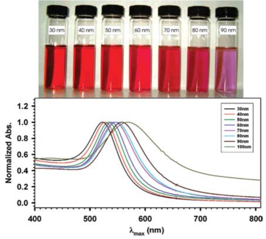 Normalized uv-vis spectra and photo showing the colors of