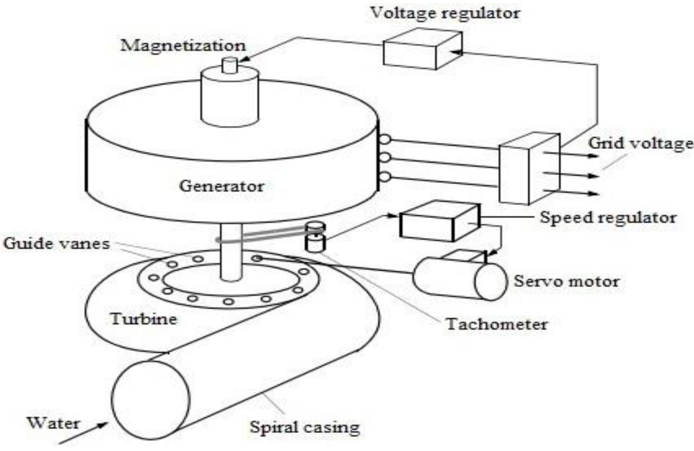A schematic diagram of turbine-generator system (haugen,