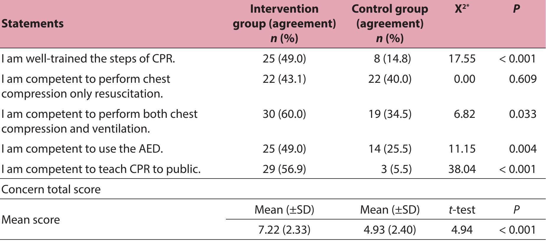 Note: x?" = pearson chi-square table 4: perceived competency