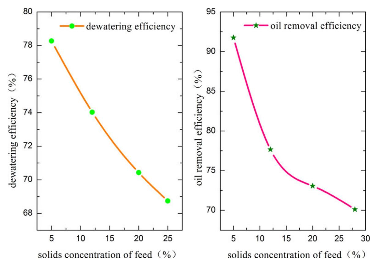 Curves of oil phase separation efficiency as a function of
