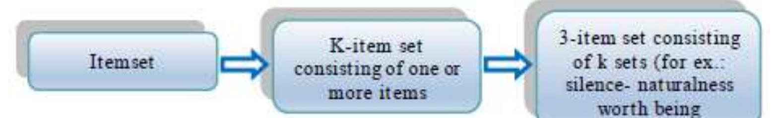 Flow diagram in the apriori algorithm. professional