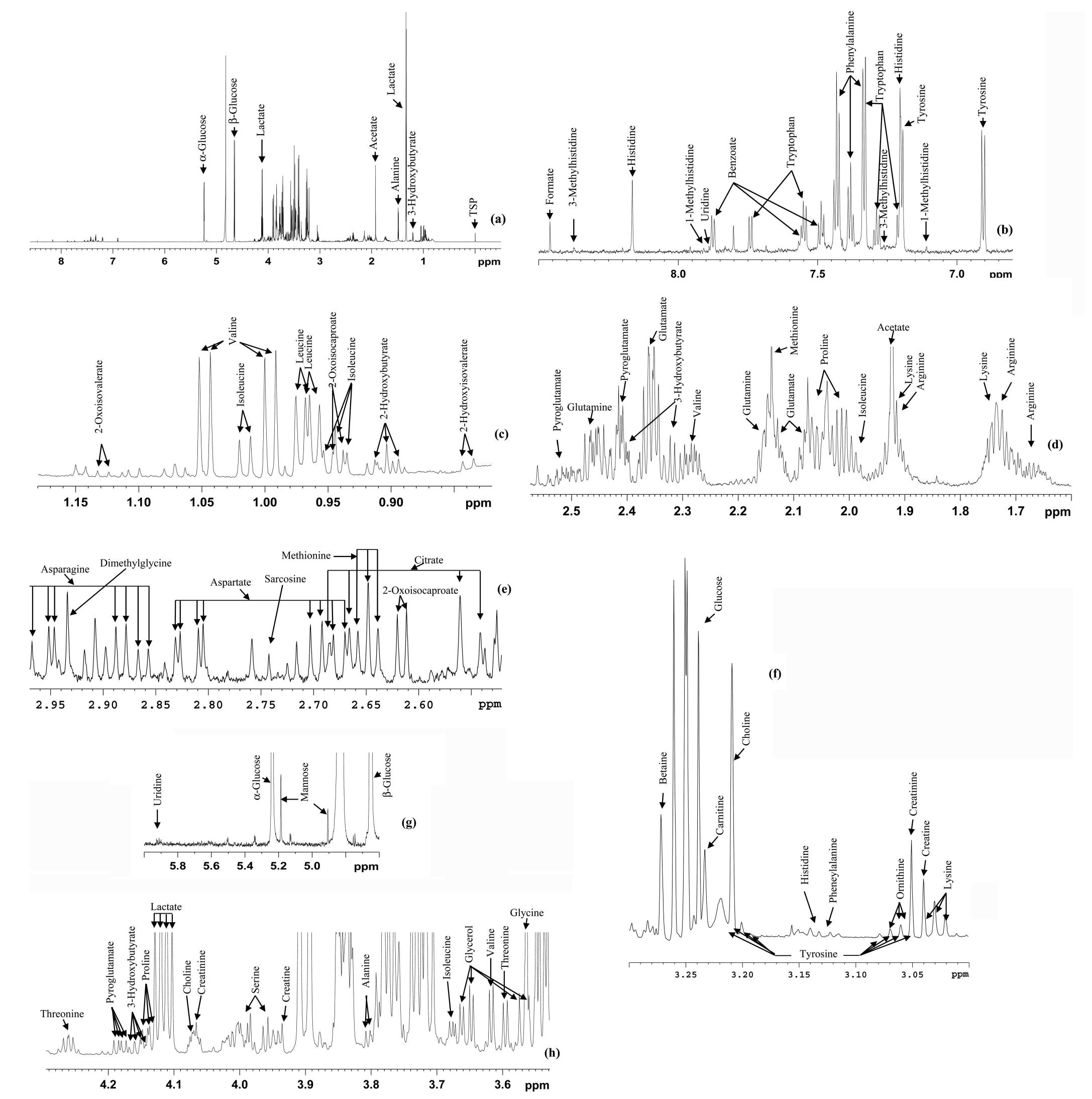 (a) typical 800 mhz (cryo-probe) 1d cpmg 'h nmr spectrum of