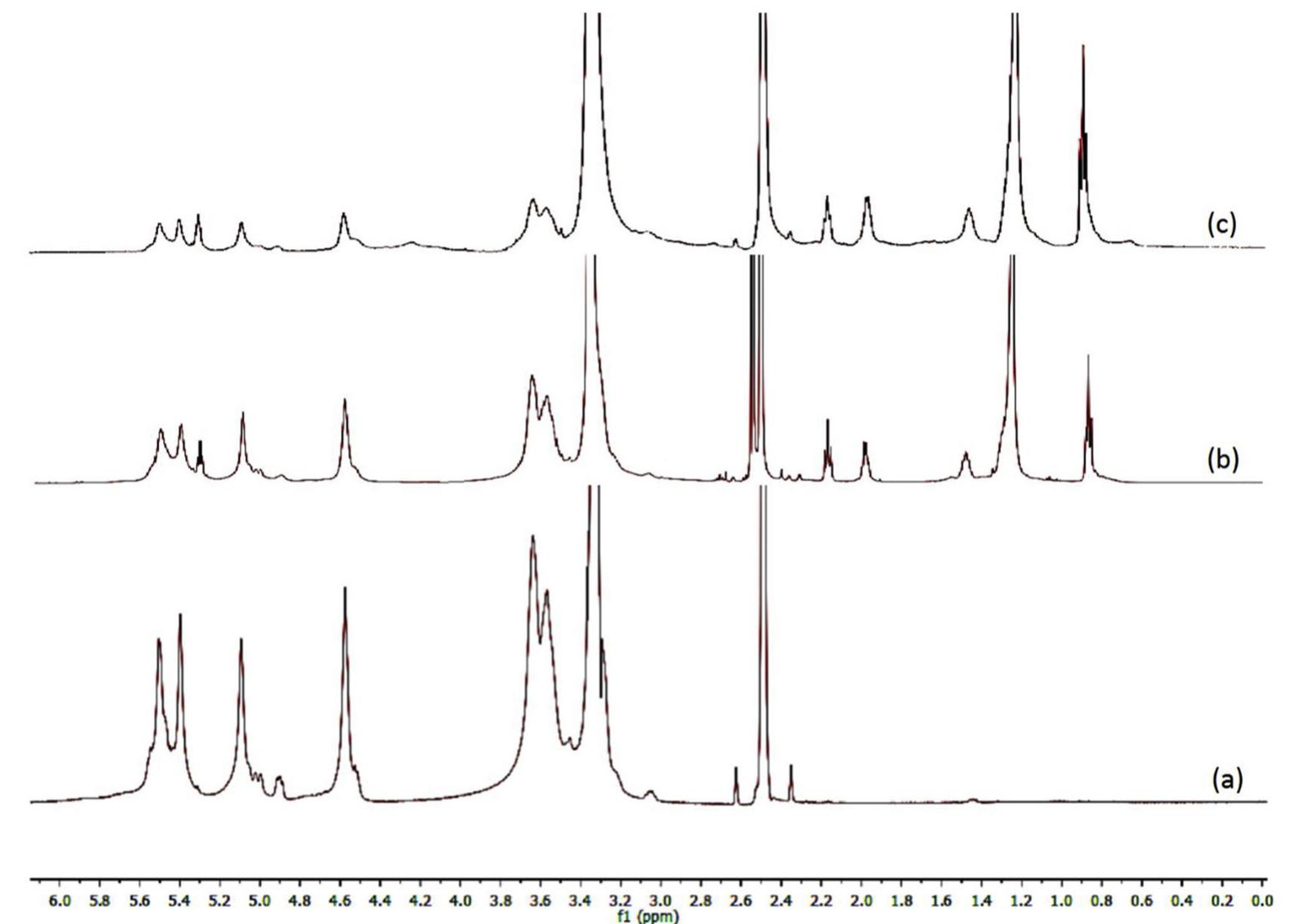 1h nmr spectra of: (a) native potato starch; and starch