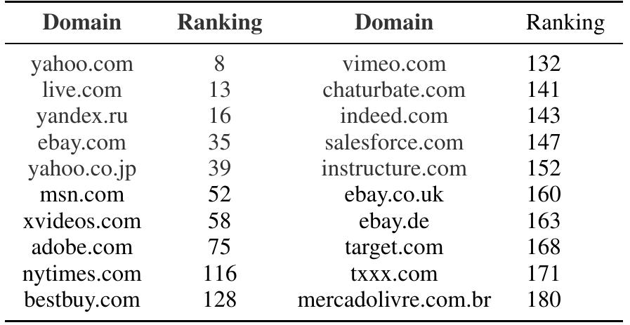 Viii: list of the most well-known domains possessing